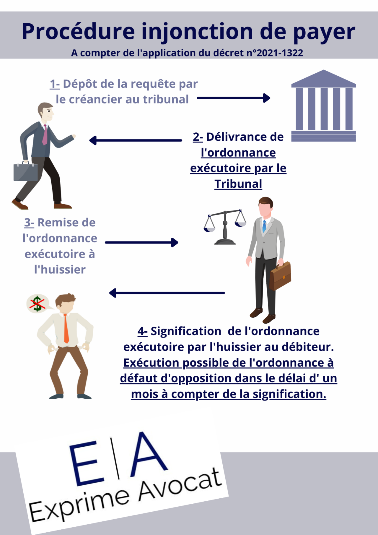 Comprendre la procédure d'injonction de payer en image - Exprime avocat